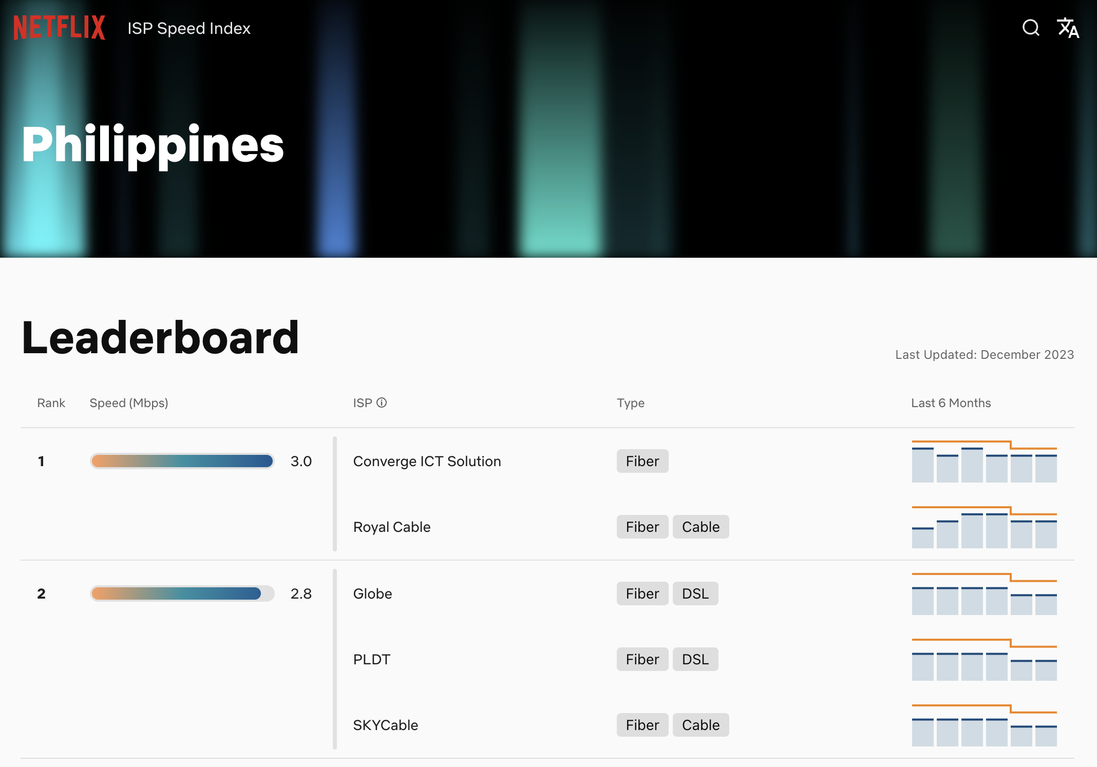 Converge tops 2023 Netflix speed index → Context.ph