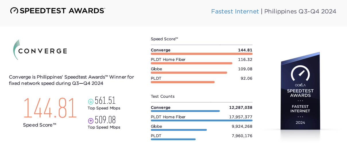 Converge earns third consecutive Ookla Speedtest award for fastest ...